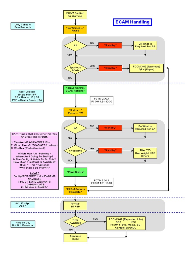 ECAM Handling | PDF | Air Traffic Control | Transport