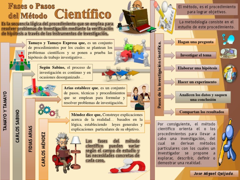 Fases y Pasos del Metodo Cientifico | PDF | Método científico | Hipótesis