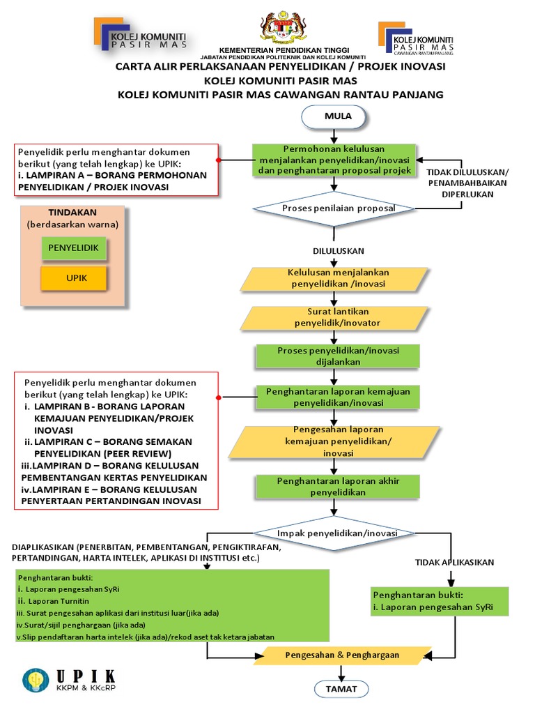 carta alir penyelidikan kkpm-kkpmcrp | PDF