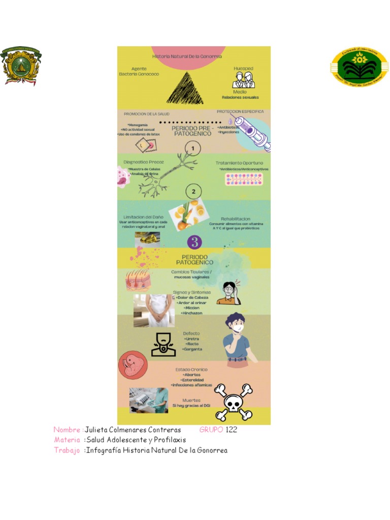 La historia natural de la gonorrea: una infografía sobre los síntomas ...