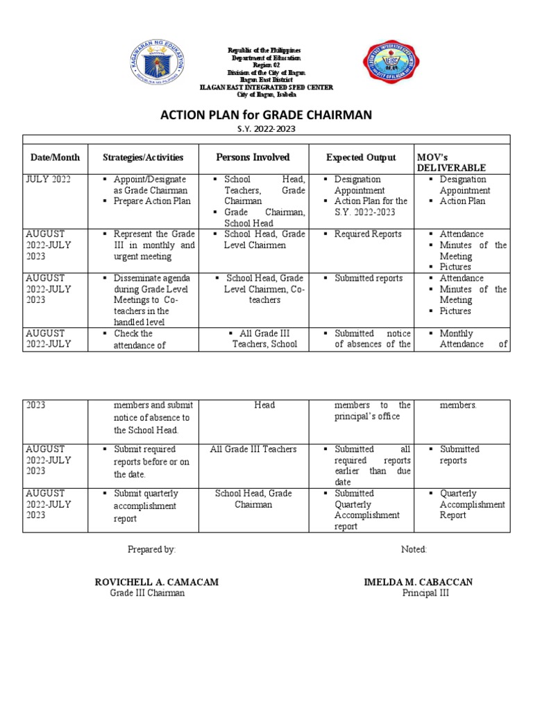Strategic Plan for Grade Level Coordination and Student Support: The Ilagan East Integrated SPED ...