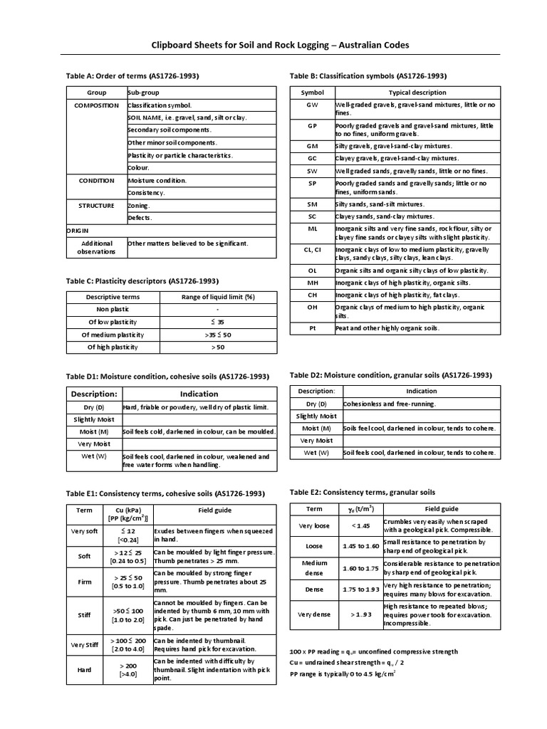 As1726 1993 | PDF | Sedimentary Rock | Rock (Geology)