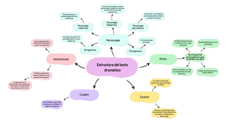Estructura Del Texto Dramático | PDF