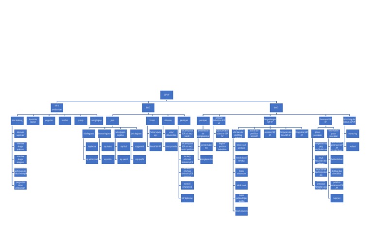 Sop Ap Flowchart | PDF