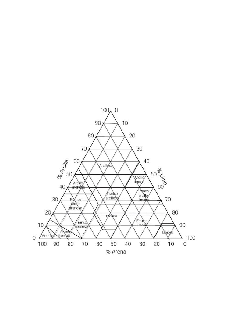 Triángulo Textural IMPRIMIR | PDF