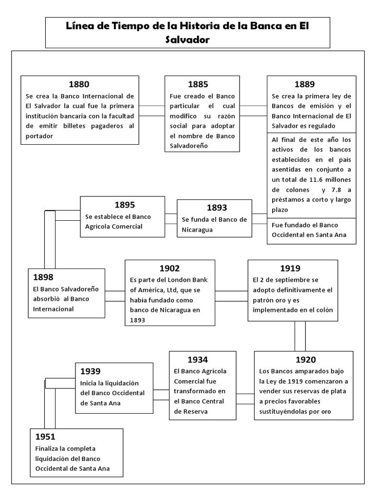 Linea de Tiempo de la banca 1 | PDF | Bancos | Economias