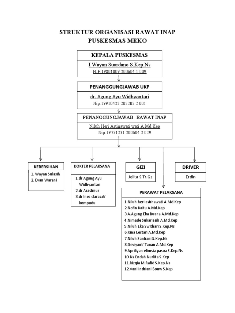Struktur Organisasi Rawat Inap | PDF