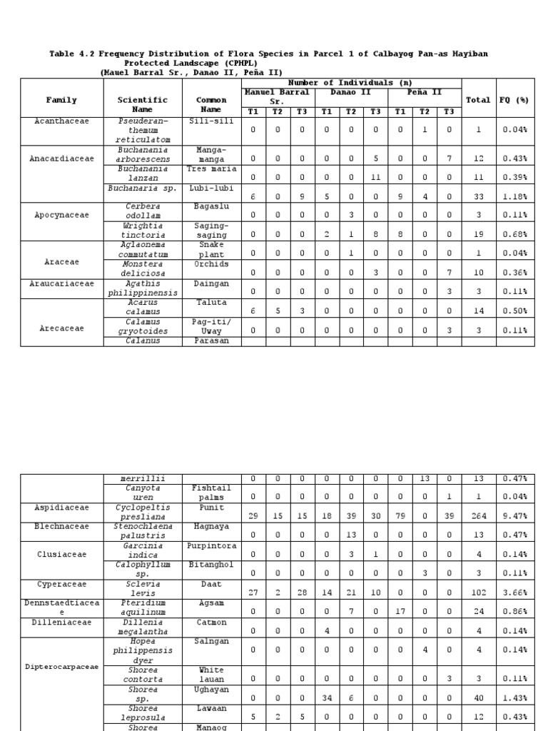 Parcel 1 | PDF | Plants