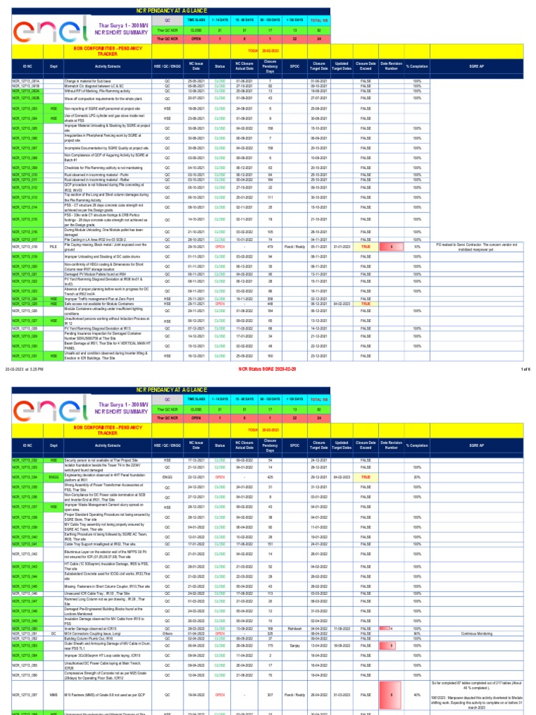 NCR Status Report for Thar Project 2023 | PDF | Building Engineering ...