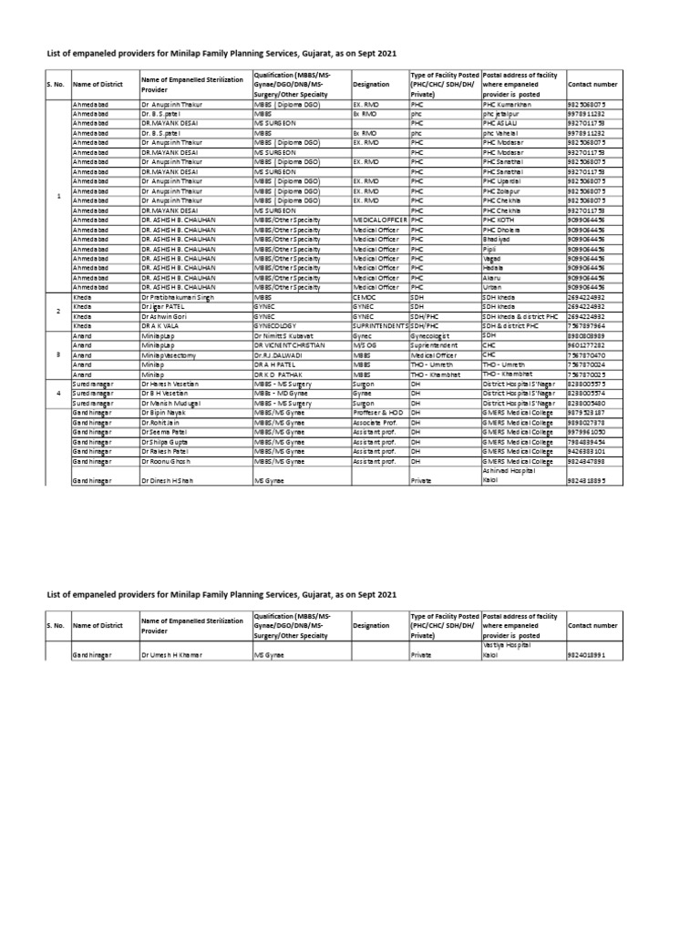 Empanelled Minilap Surgeons Districts Gujarat | PDF | Doctor Of Medicine | Gynaecology