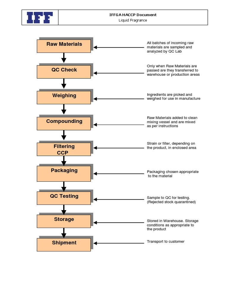 Liquid Fragrance Process Chart Simplified | PDF