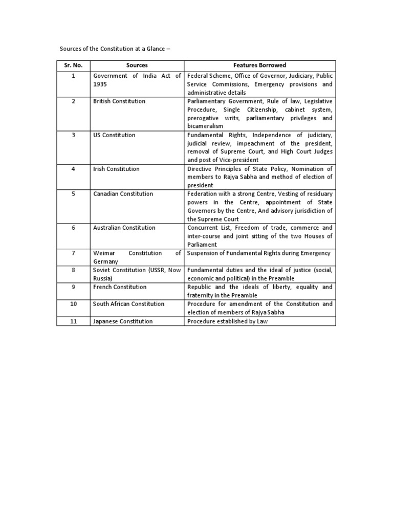 Sources of Constitution | PDF | Constitution | Statutory Law