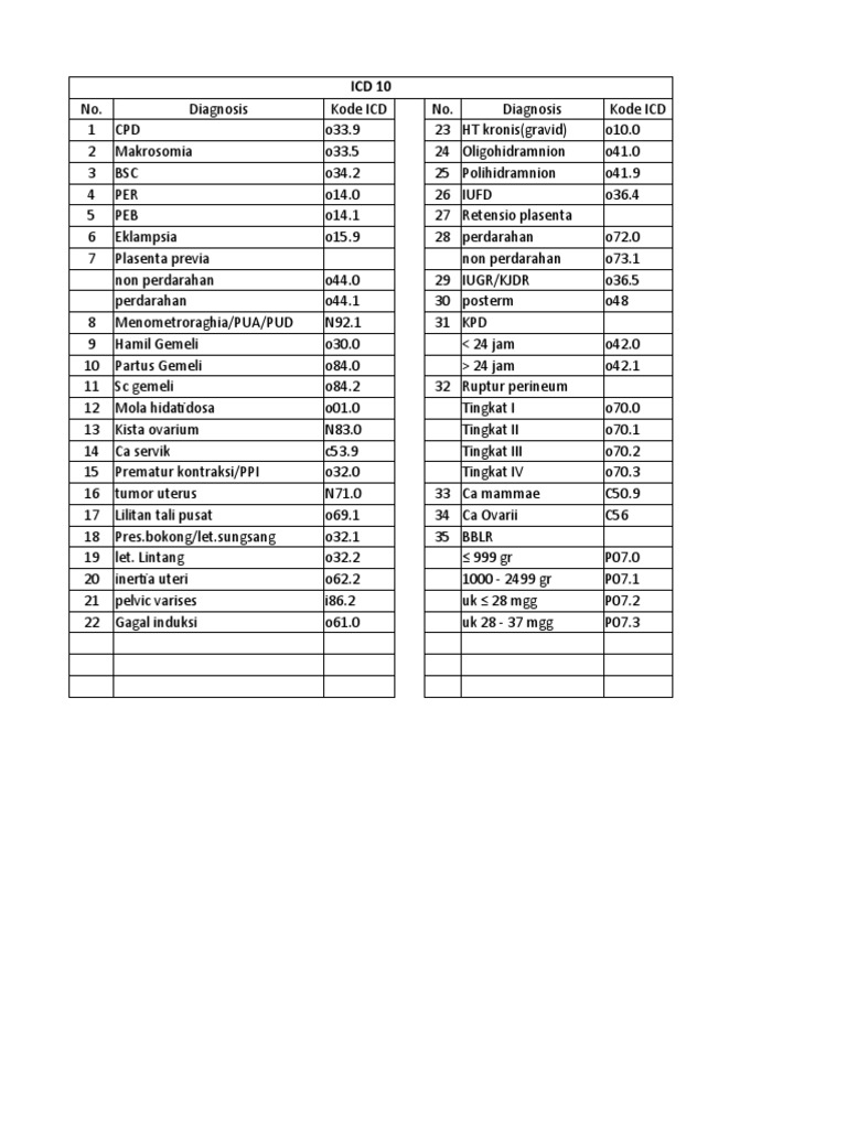 Koding ICD | PDF | Epidemiology | Human Diseases And Disorders