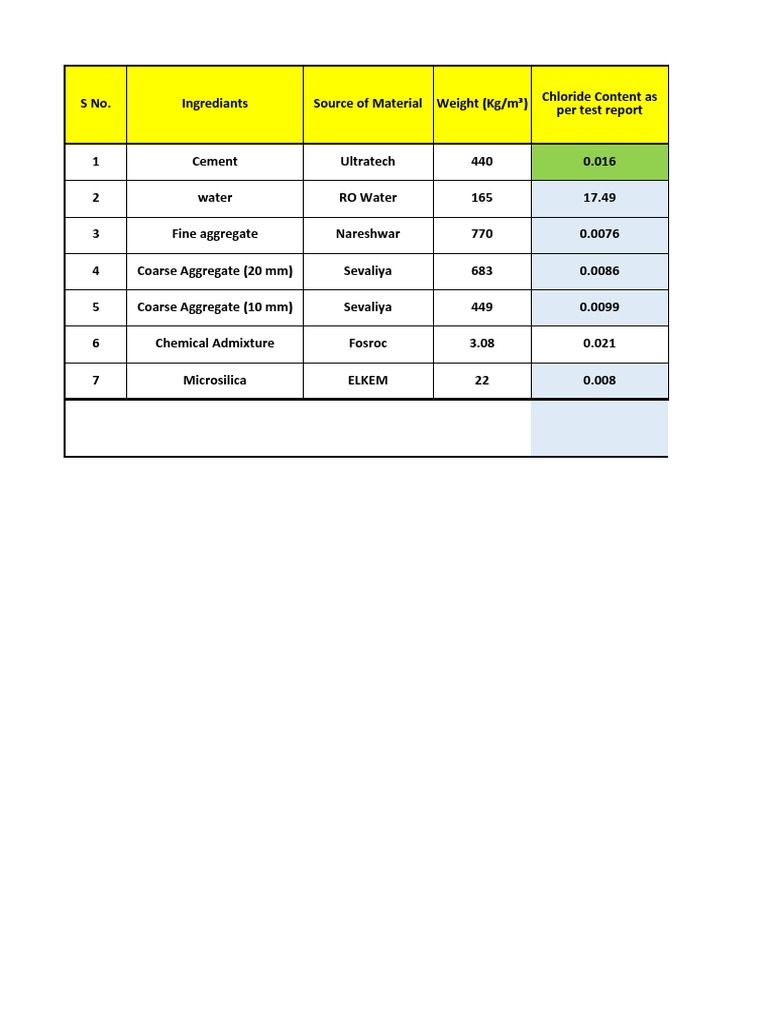 Chloride and Sulphate Content Excell | PDF