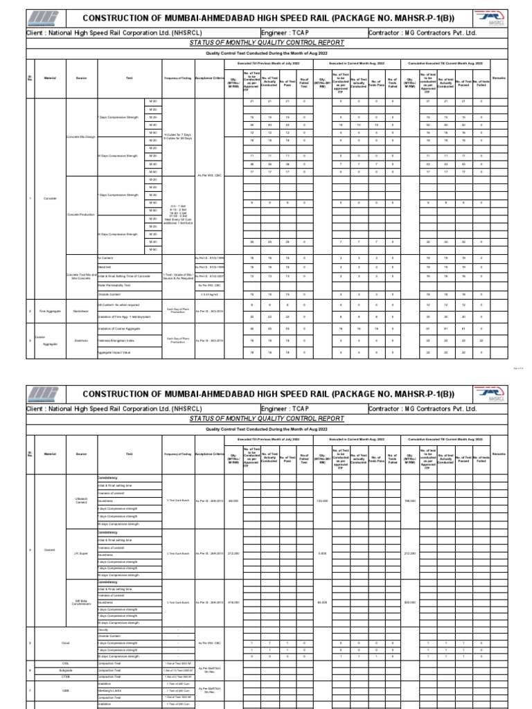New QC MPR Format, Oct.22,09.11.2022 | PDF | Concrete | Cement