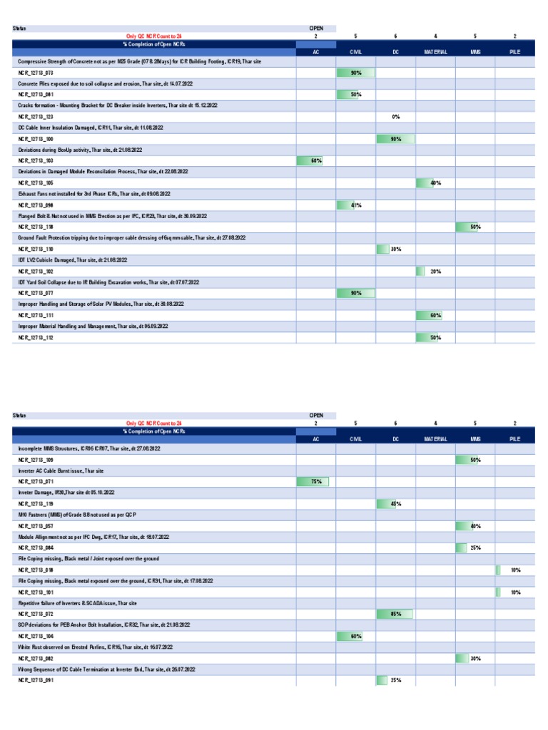 NCR Status SGRE 31-01-2023 (OpenNCRvs%Completion) | PDF | Power ...