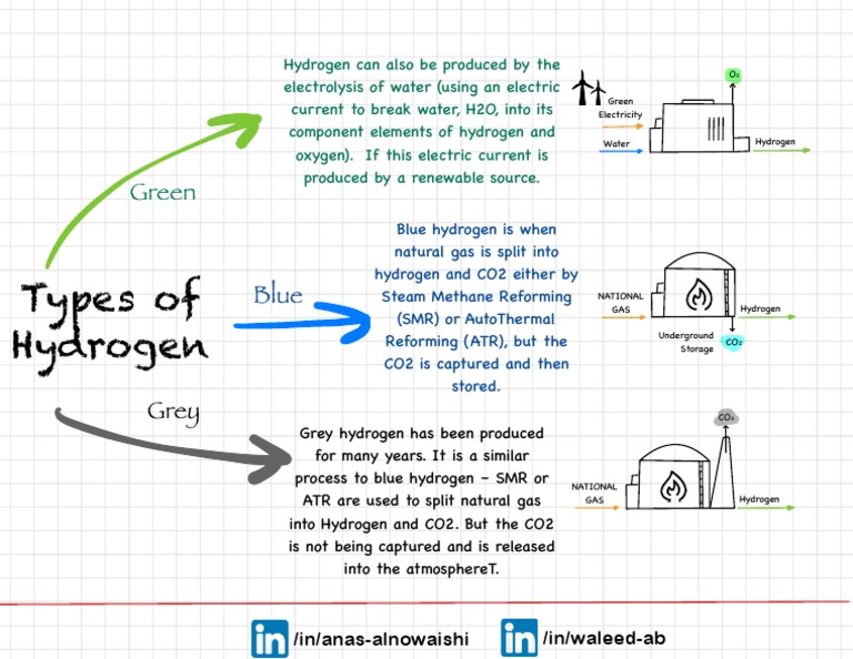 Types of Hydrogen: Green, Blue, Grey | PDF