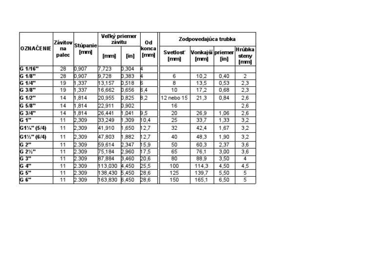 Oznacenie Trubiek Zavitov Palce Inch MM | PDF