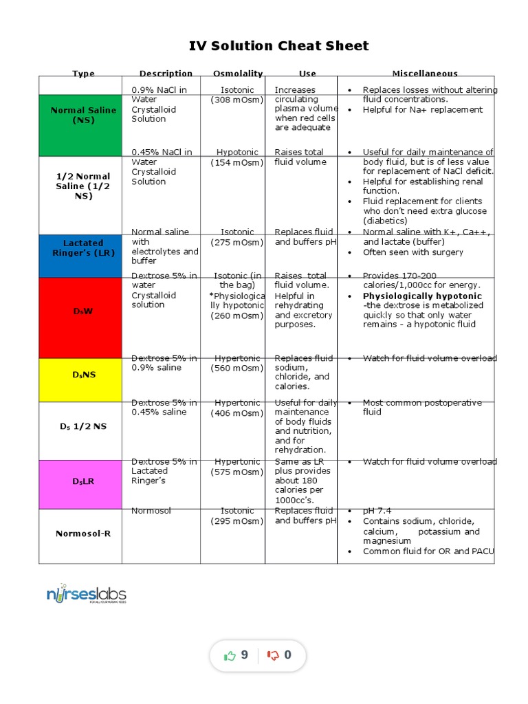 IV Solution Cheat Sheet 1 - Compress | PDF | Saline (Medicine ...