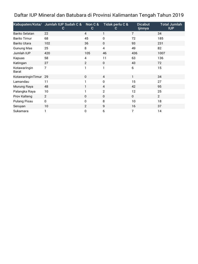 Daftar IUP Mineral Dan Batubara Di Provinsi Kalimantan Tengah Tahun 2019 | PDF