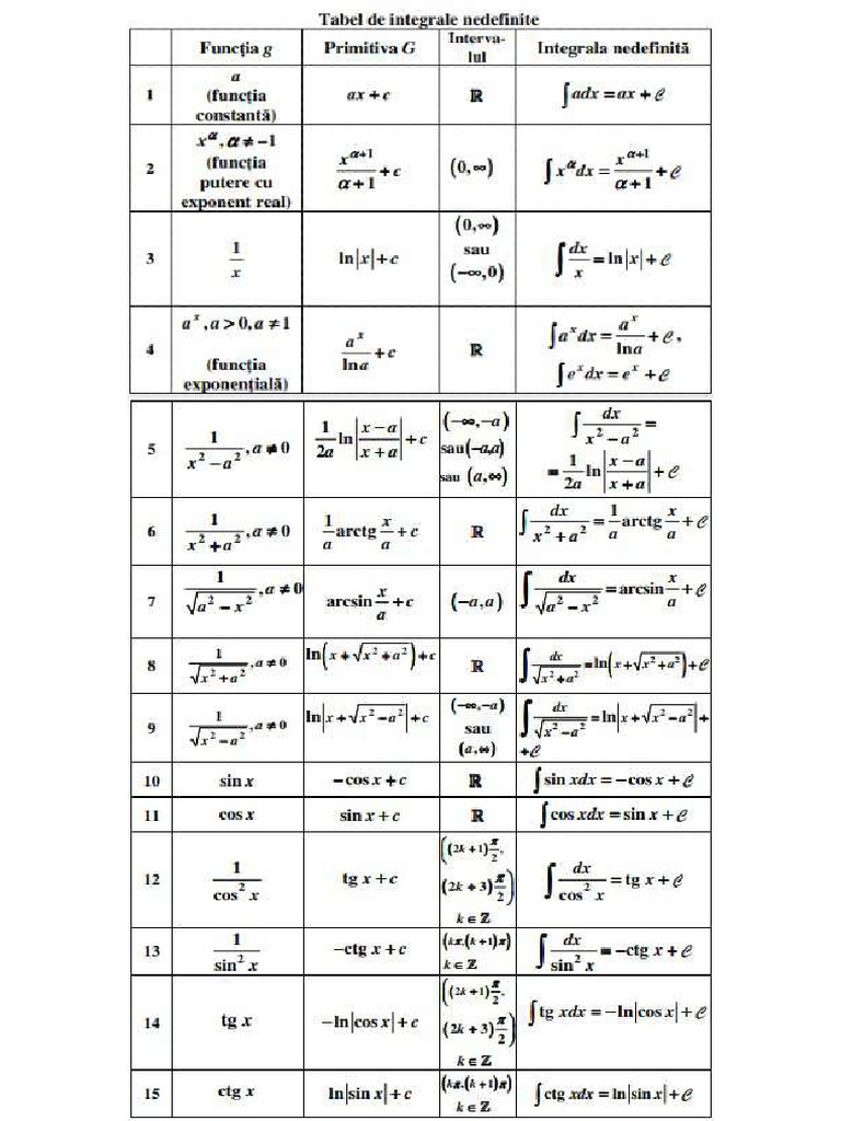 Tabel de Integrale Nedefinite | PDF