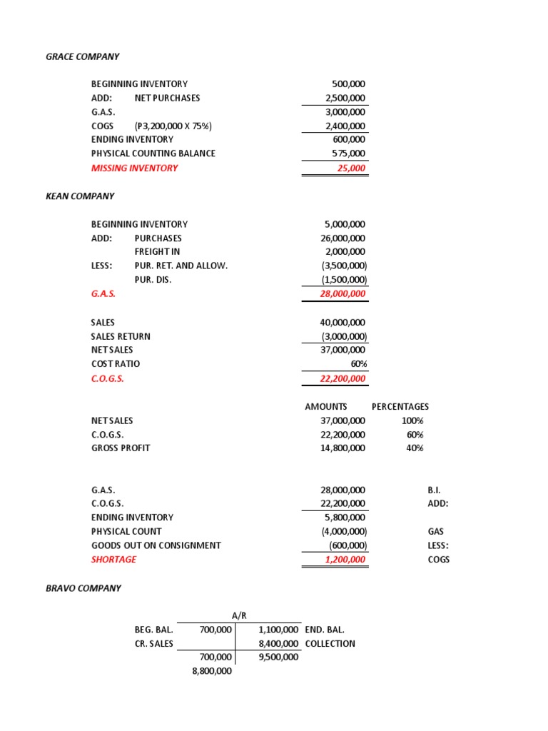 Inventory - Gross Profit - Retail Method | PDF | Cost Of Goods Sold ...