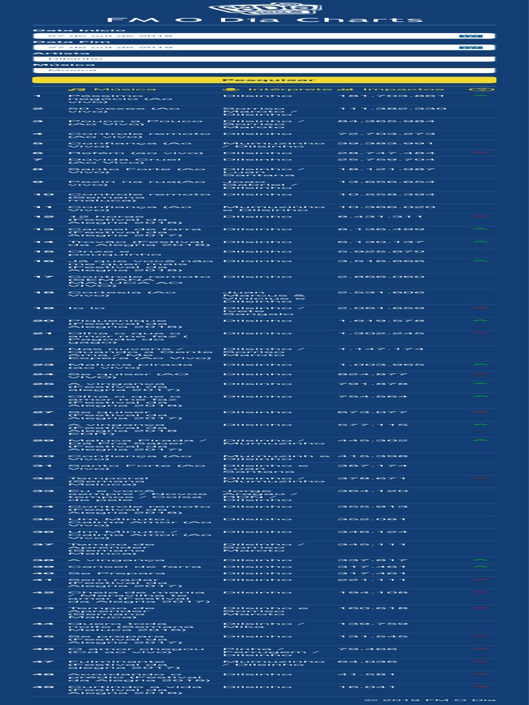 FM O Dia Charts | PDF