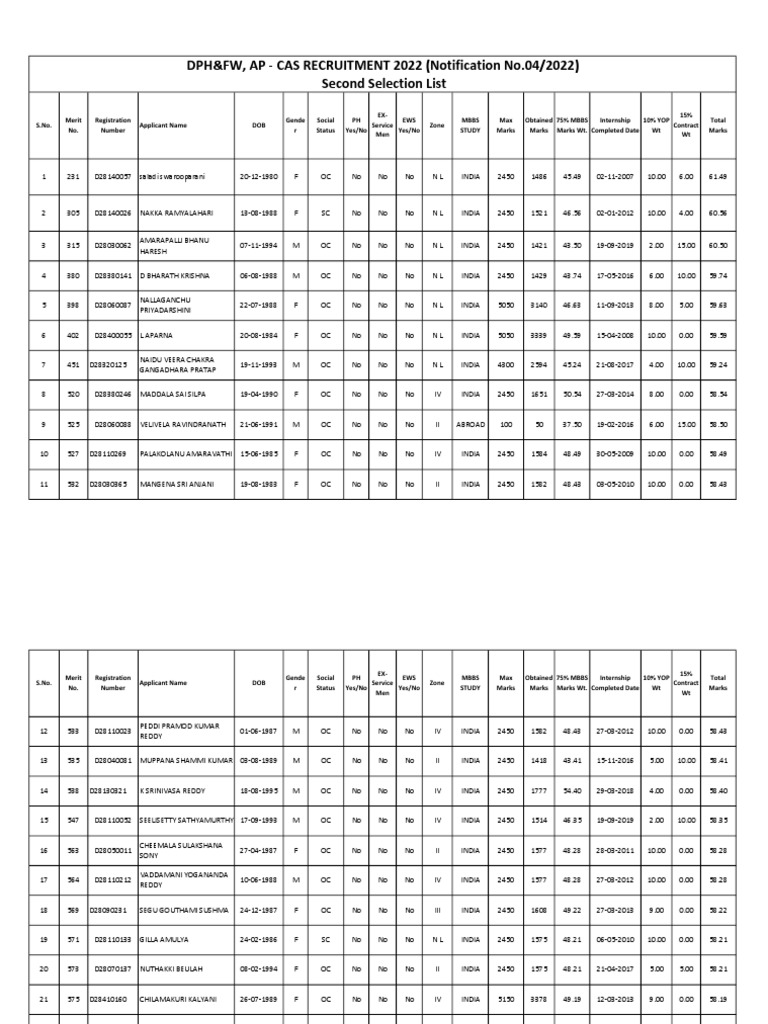 DPHFW - CAS Recruitment - 2022 - 2nd - Selection List - 12 - 10 - 2022 ...