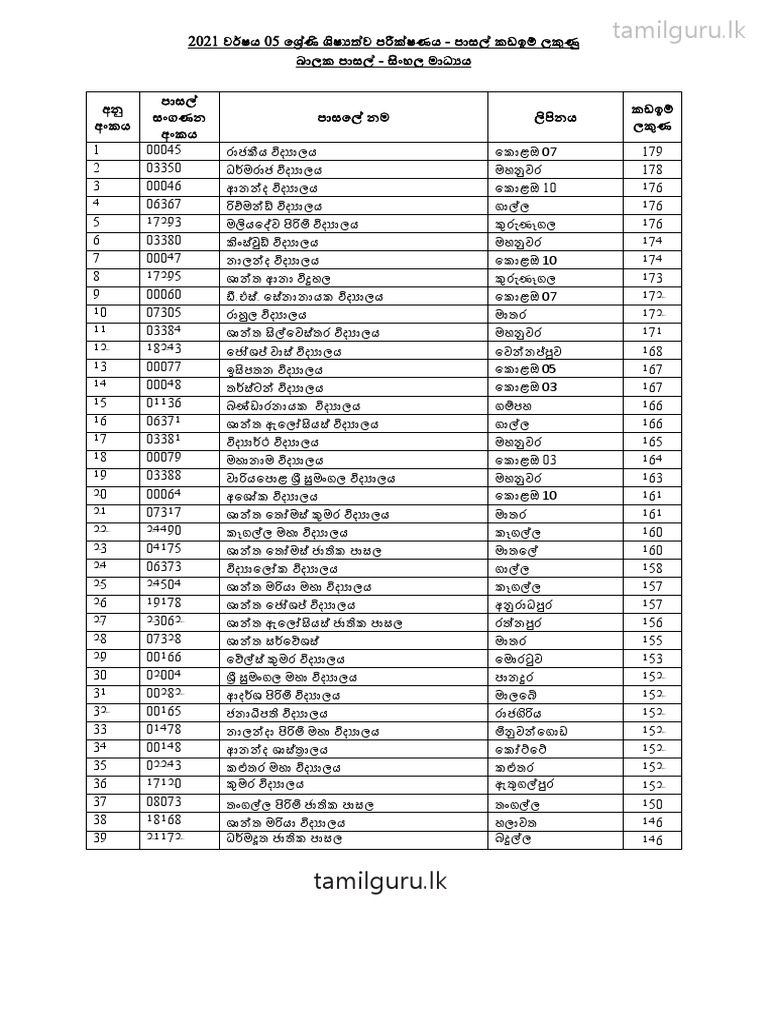 Sinhala Medium Schools - Cut-Off Marks 2022 | PDF