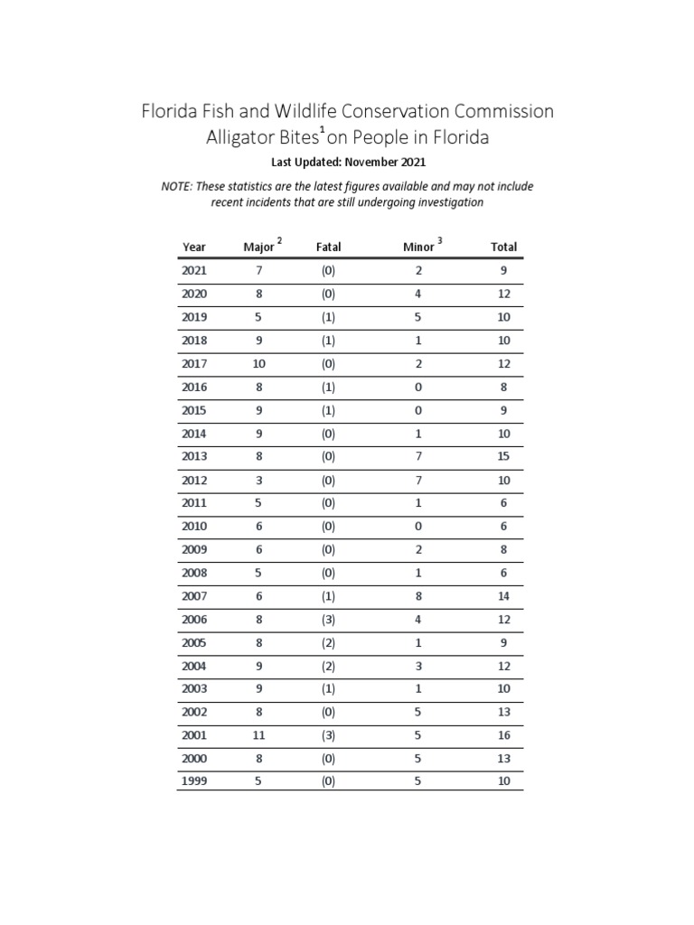 Alligator Bite Data in Florida | PDF