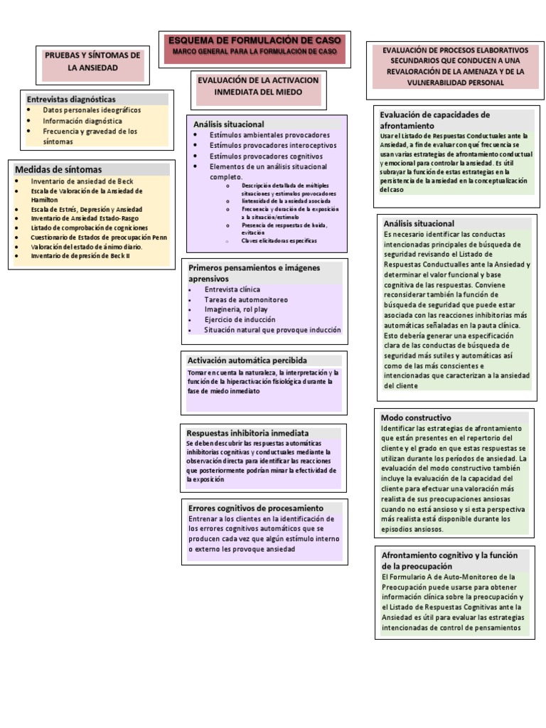 Mapa Conceptual-Tcc para Trastornos de Ansiedad | PDF | Ansiedad | Las emociones