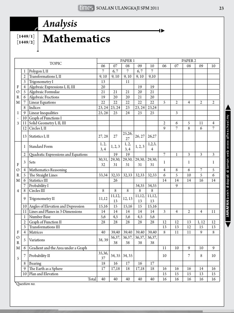 Soalan Ulangkaji SPM Maths TIMES 2011 | PDF | Geometry | Teaching ...