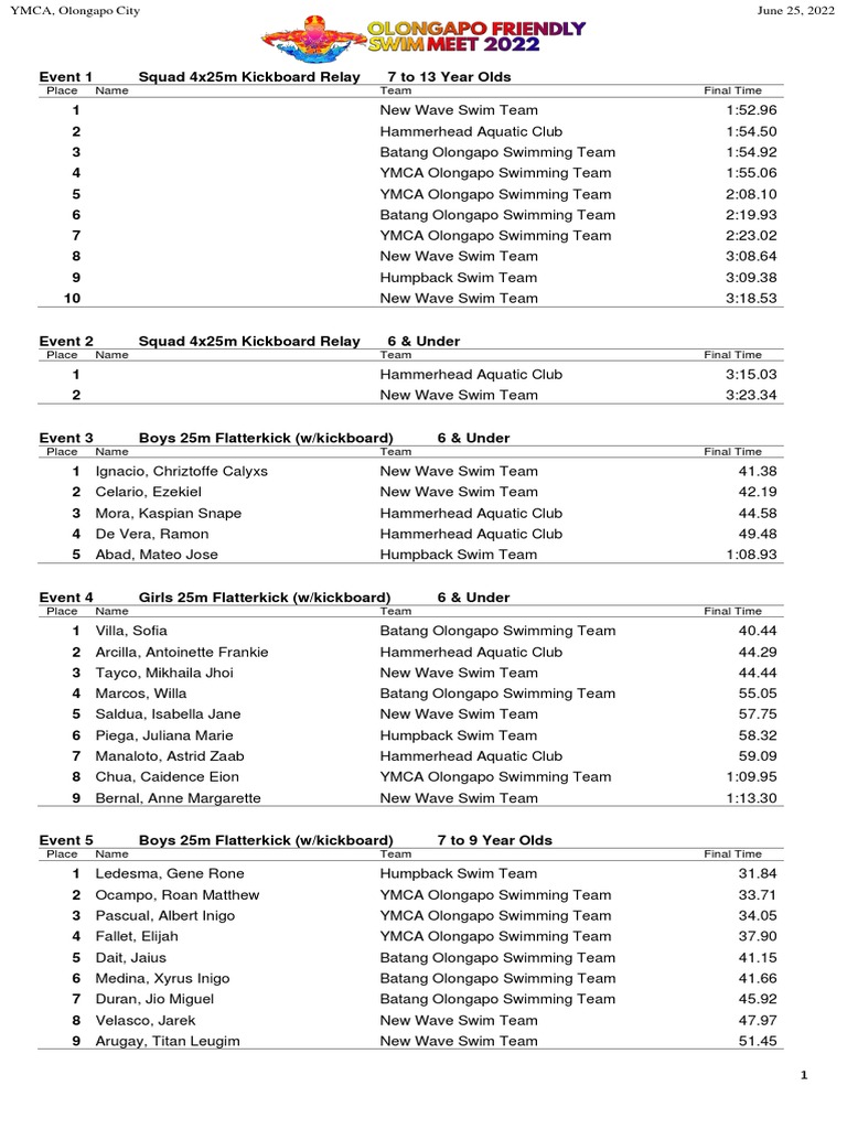 Olongapo Friendly Swim Meet Results | PDF