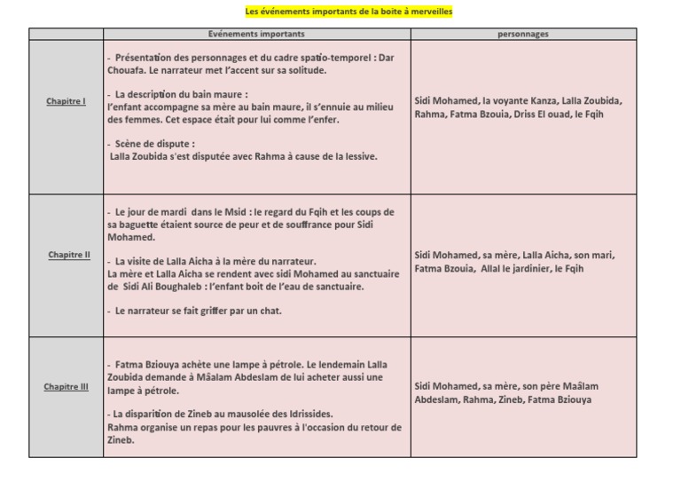 Événements clés de la Boîte à merveilles | PDF