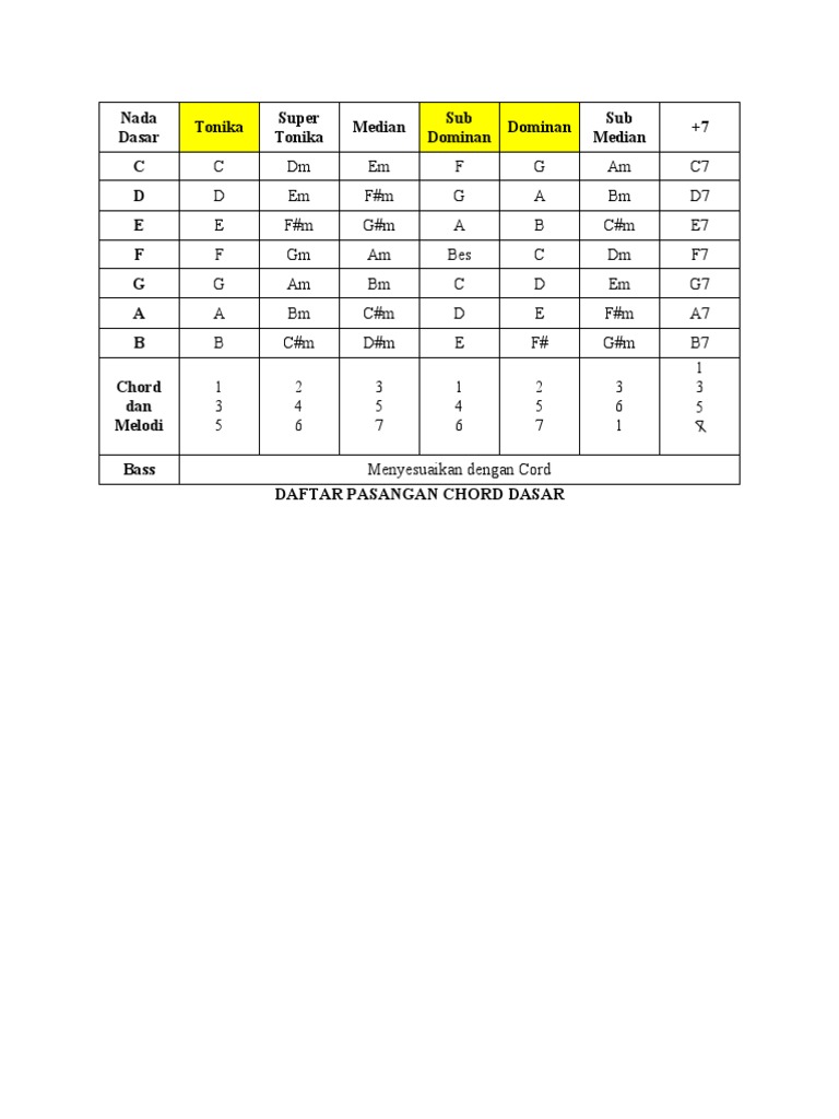 Chord Organ | PDF