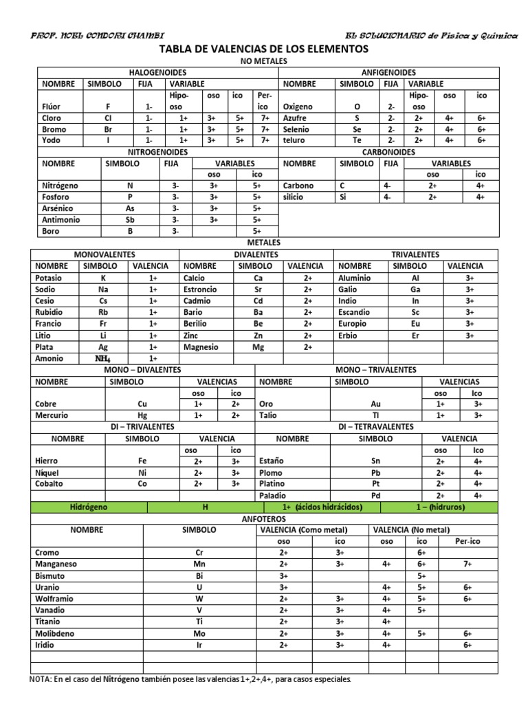 Tabla de Valencias de Los Elementos | PDF | Rieles | Elementos químicos