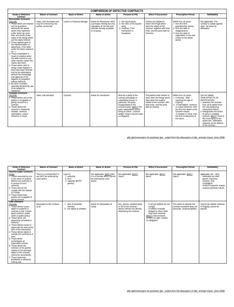 CIVIL LAW-Comparison of Defective Contracts | Download Free PDF ... CIVIL LAW-Comparison of Defective Contracts | Download Free PDF ...