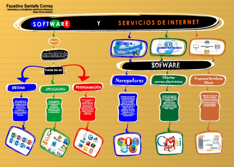 Evidencia GA1-220501046-AA1-EV01 Mapa Conceptual - Software y Servicios de Internet | PDF ...