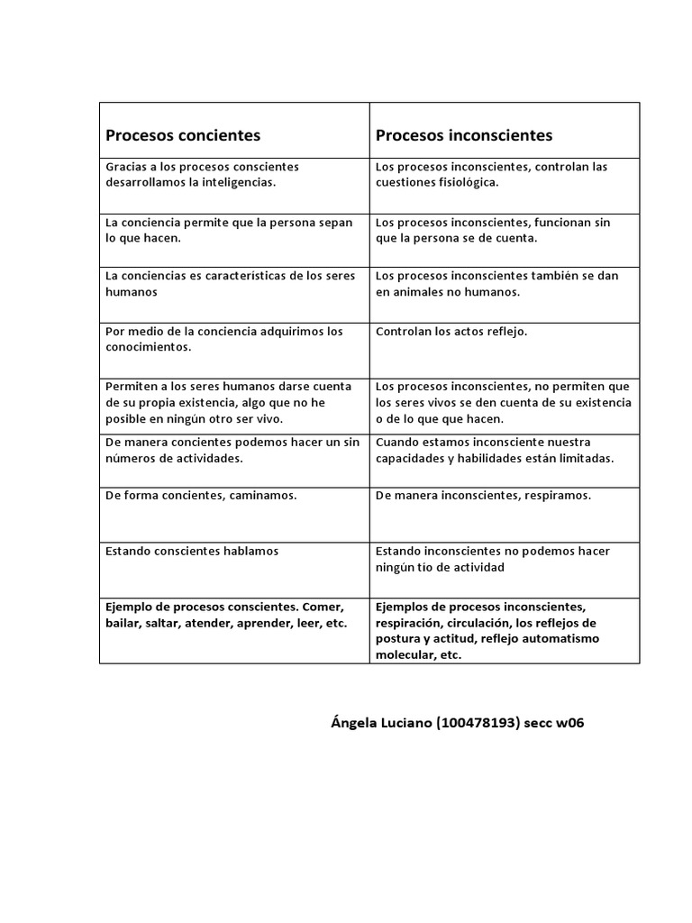 Cuadro Comparativo. Procesos Conscientes y Inconsciente | PDF