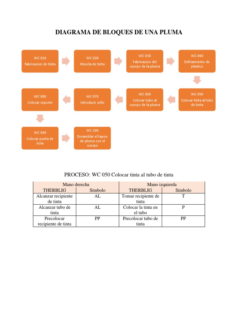 Descripción de Therbligs en Un Proceso | PDF