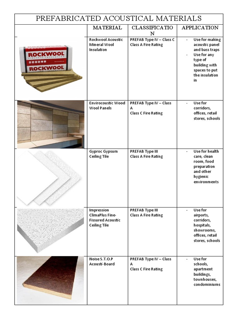 Prefabricated Acoustical Materials | PDF | Drywall | Building Materials