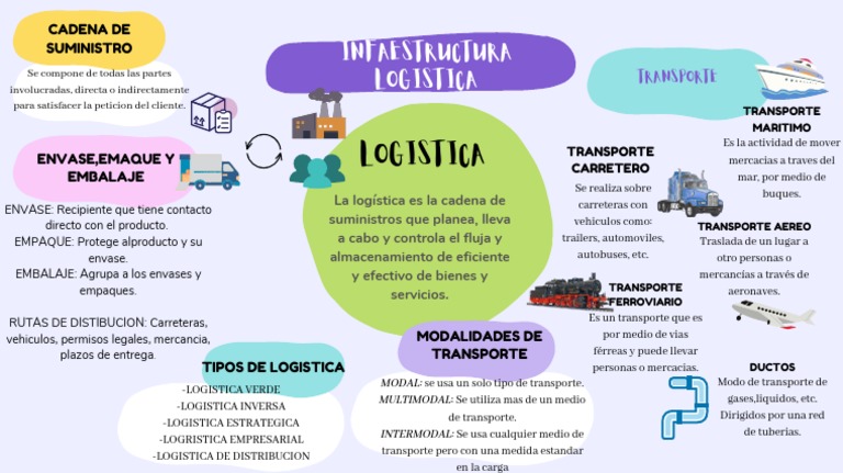 Mapa Mental Lluvia de Ideas Colorido Verde | PDF | Transporte | Logística