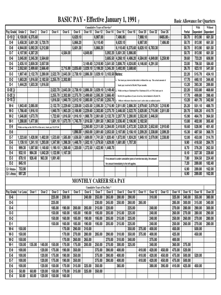 Military Pay Rates and Allowances Guide | PDF | Defence Ministries ...