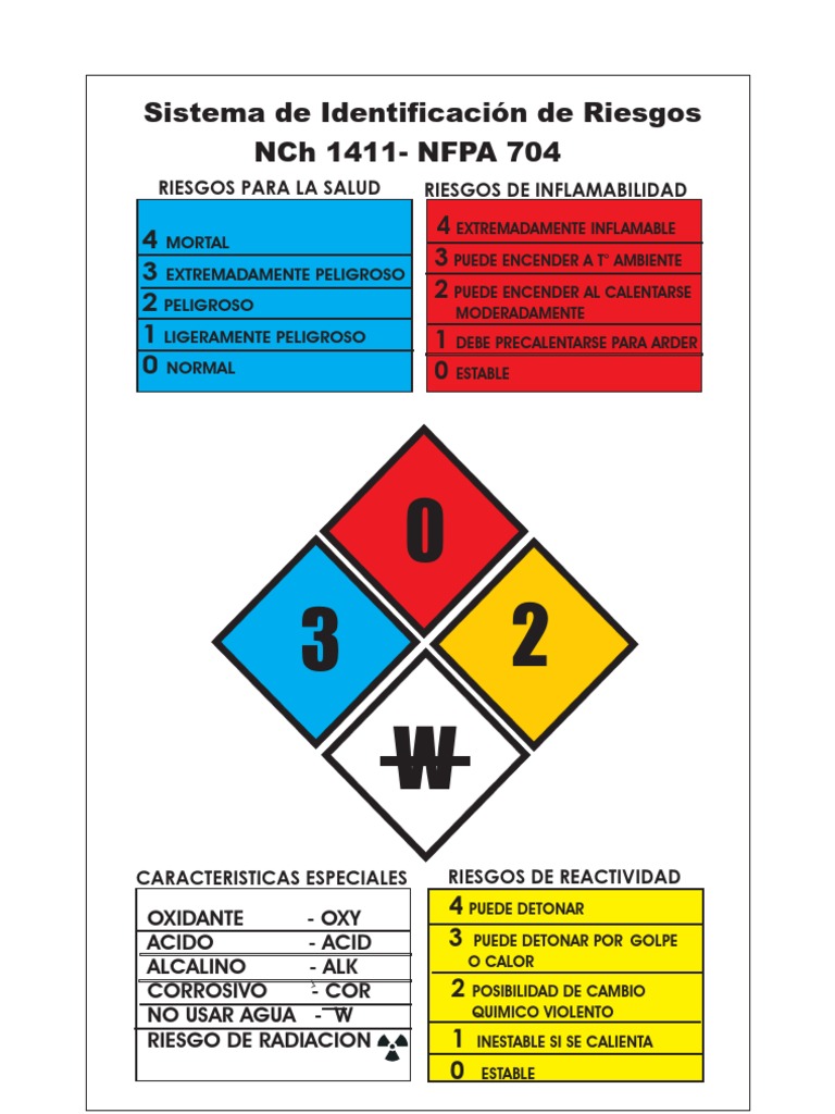 Sistema de identificación de riesgos NFPA 704: Una guía visual para la ...
