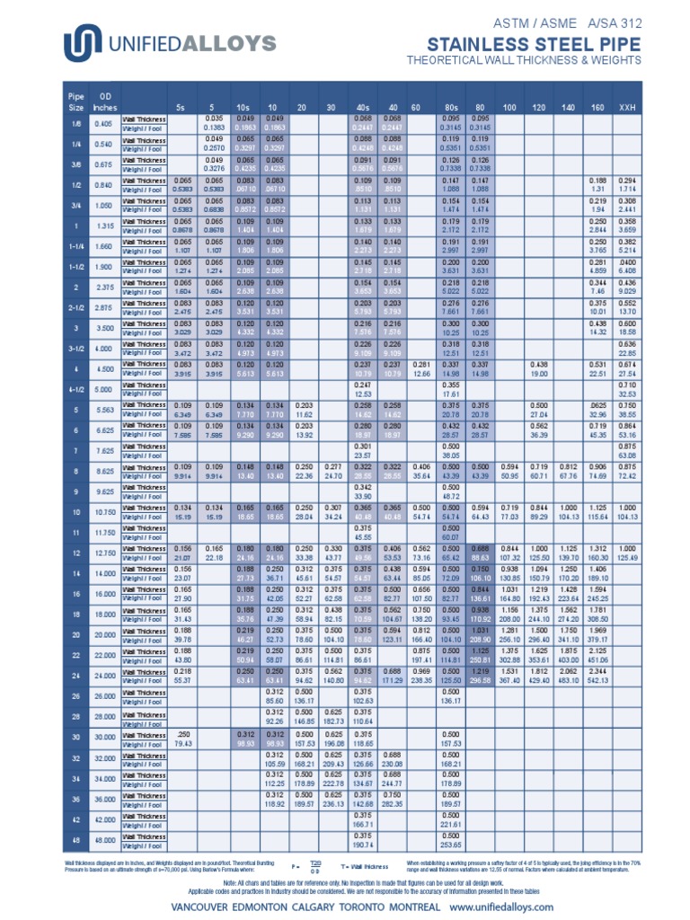  SS Stainless Steel Pipe Chart PDF Pipe Fluid Conveyance Civil
