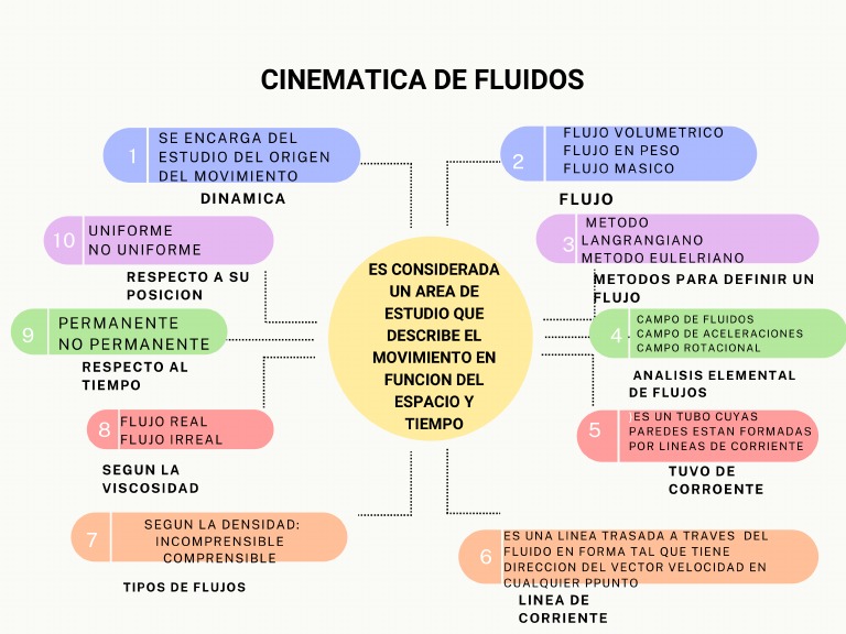 Mapa Conceptual Cinematica | PDF