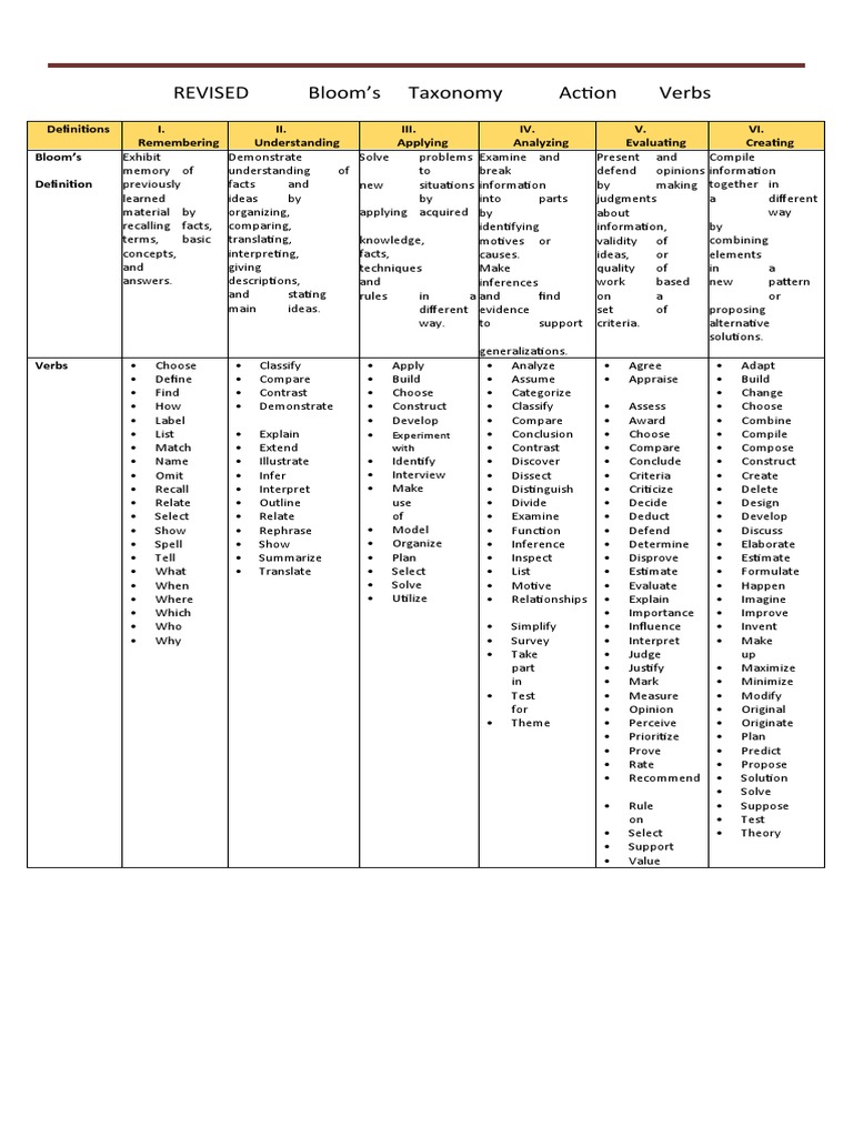 Revised Bloom's Taxonomy: Understanding the Cognitive Process Dimensions and Action Verbs | PDF