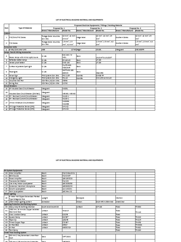 List of Proposed Electrical Building Material | PDF | Electronics ...