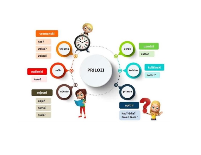 01 - PRILOZI - Umna Mapa | PDF