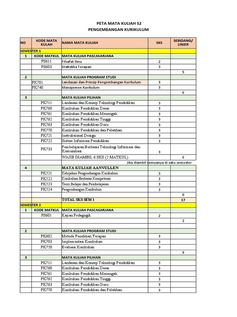S2 Peta Matkul Per Semester | PDF
